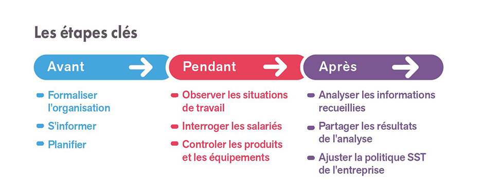 Réaliser une inspection - INRS